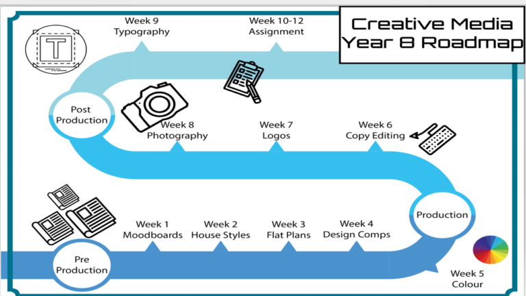 Student Friendly Roadmaps – The Whitehaven Academy
