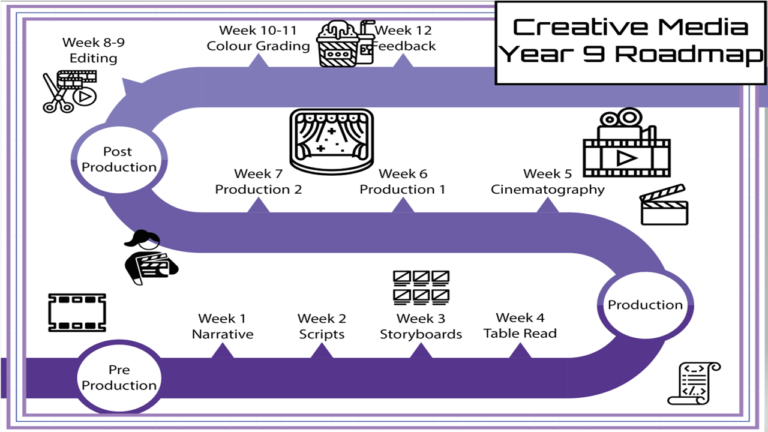 Student Friendly Roadmaps – The Whitehaven Academy
