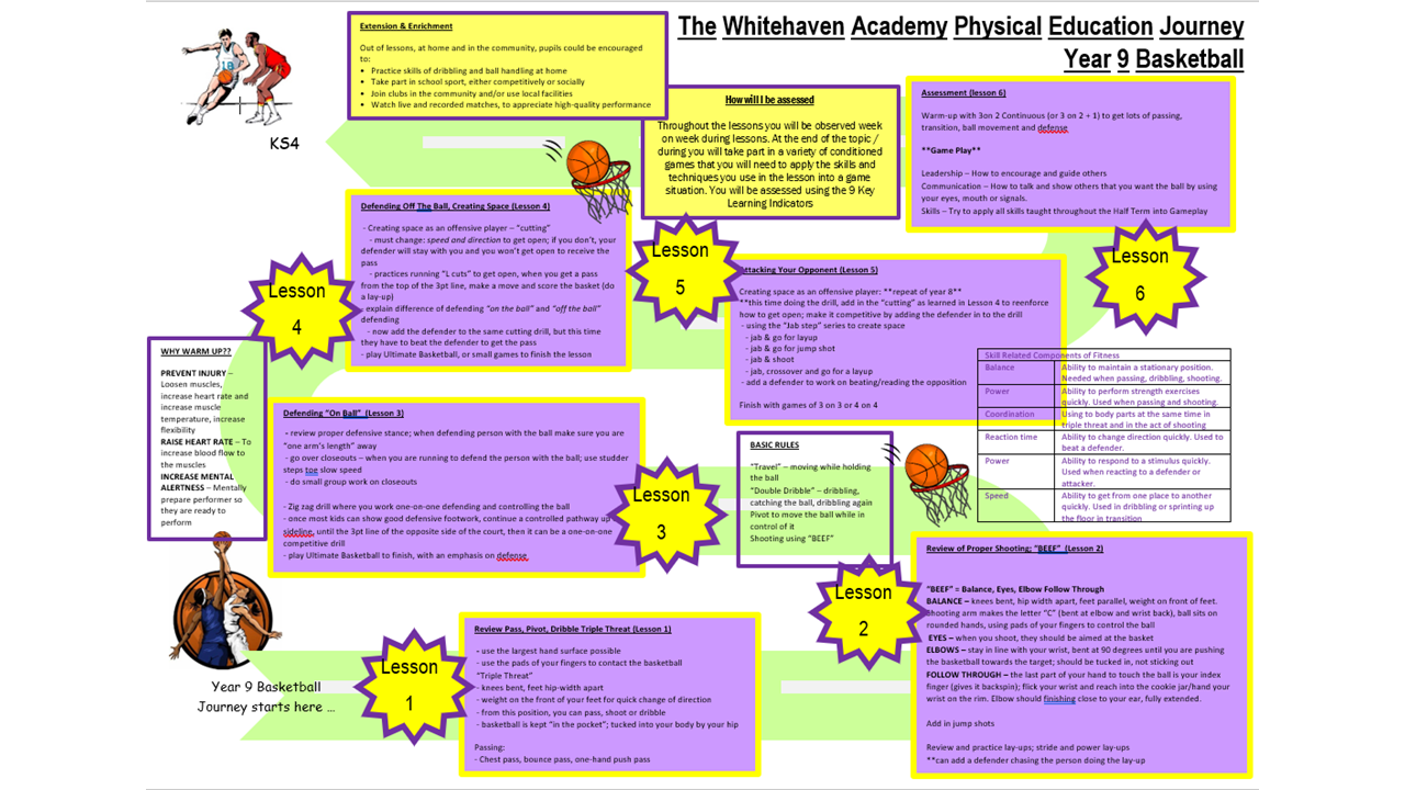 Physical Education Curriculum – The Whitehaven Academy