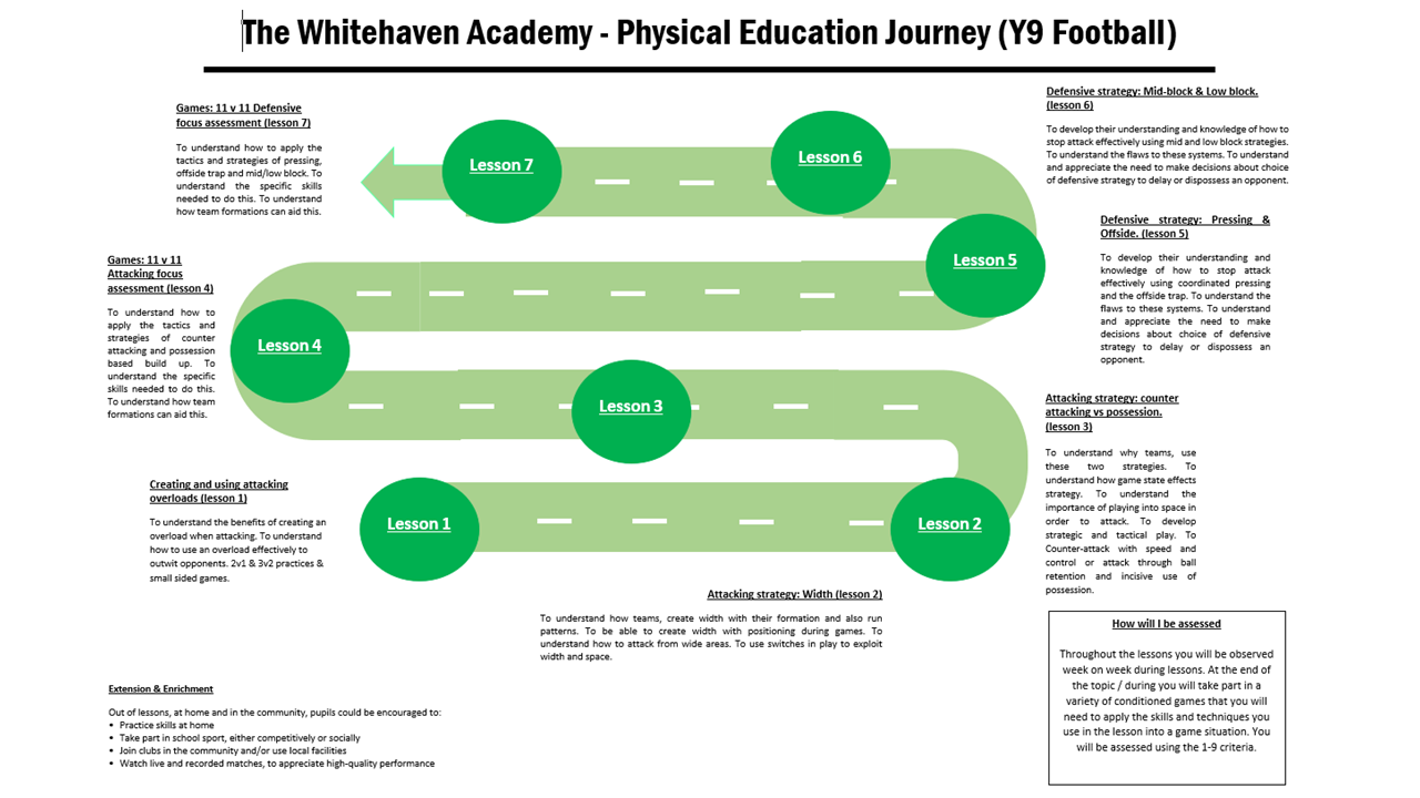 Physical Education Curriculum – The Whitehaven Academy