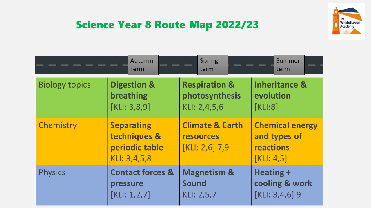 Science Curriculum – The Whitehaven Academy