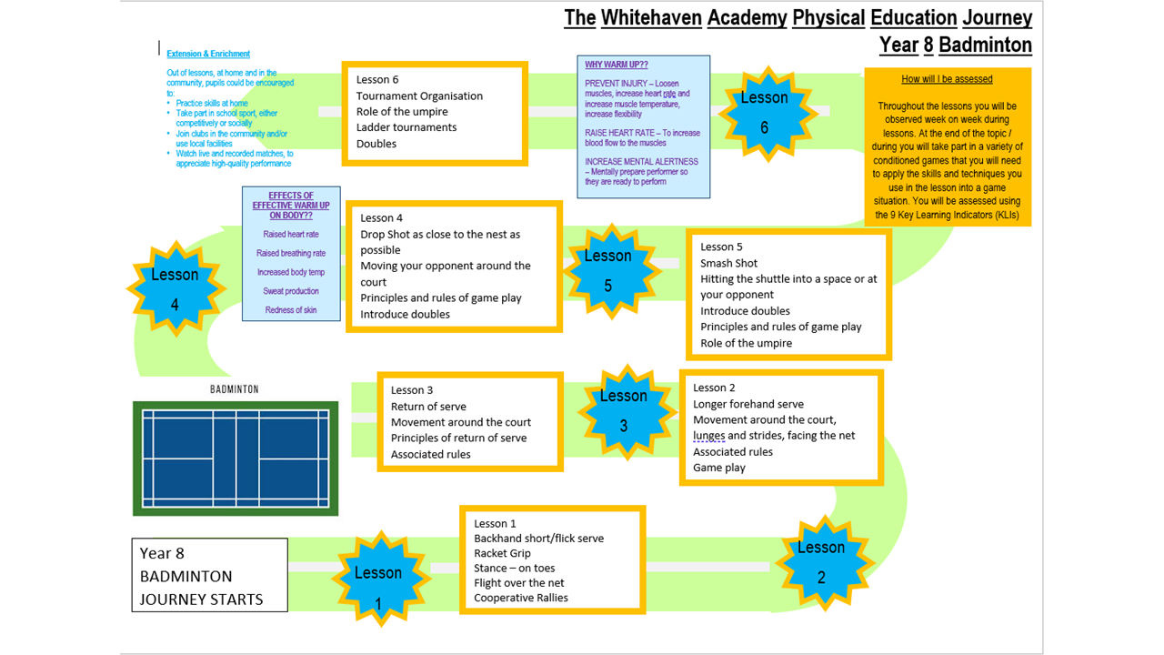 Physical Education Curriculum – The Whitehaven Academy