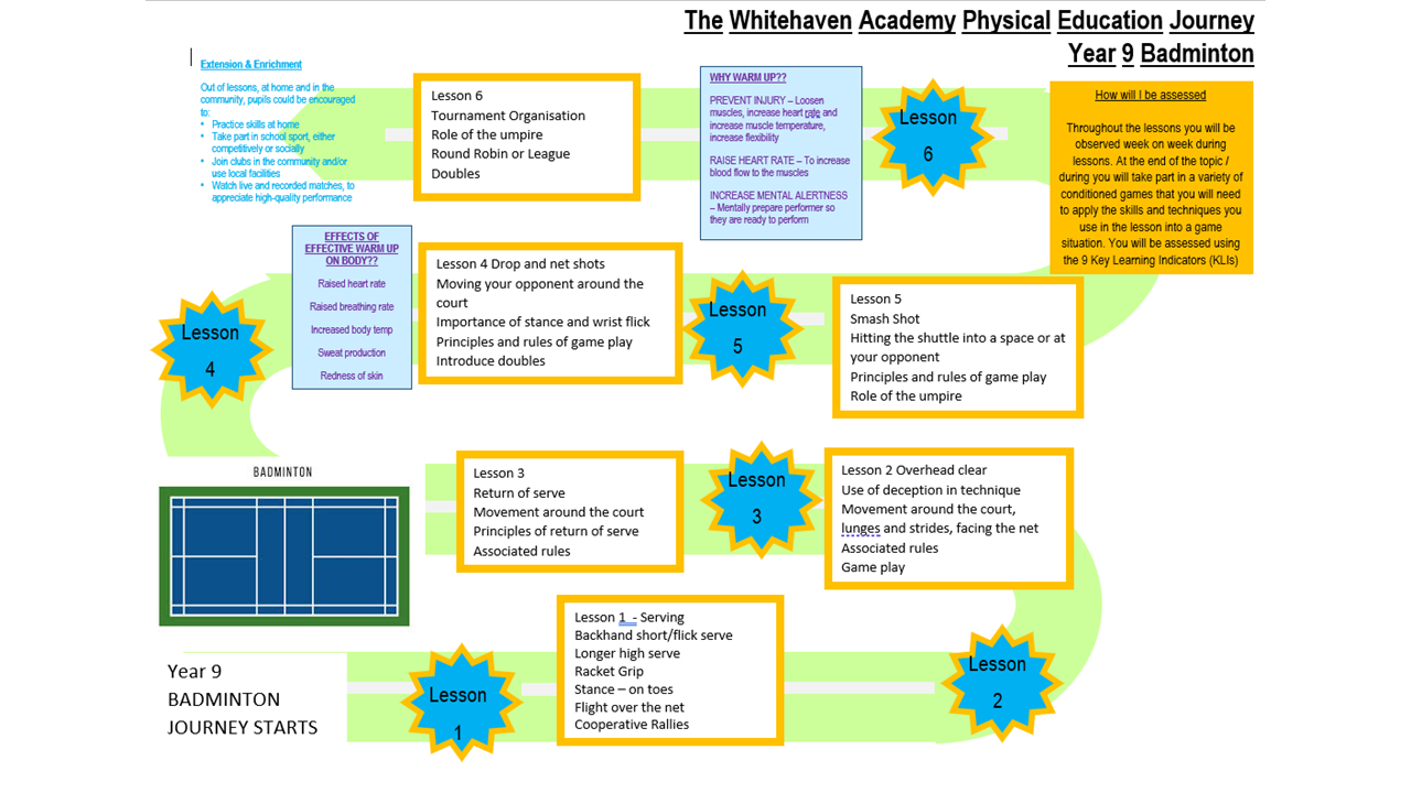 Physical Education Curriculum – The Whitehaven Academy